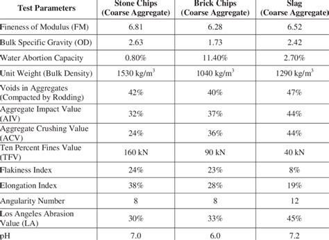 Comparison Among Different Coarse Aggregates Download Scientific Diagram