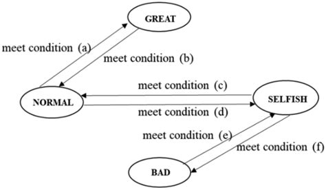 Node Reputation Status Transition Diagram Download Scientific Diagram