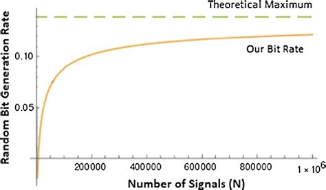 Showing The Random Bit Generation Rate We Derived Using Our Entropic Download Scientific