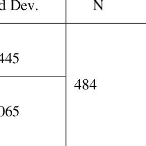 Pearson Moment Correlation Analysis Of Relationship Between Sex Download Scientific Diagram