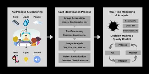 the image based fault detection process is divided into five main