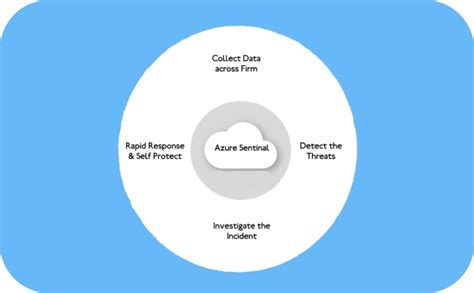 An Introduction Of Azure Sentinel Blogs Perficient