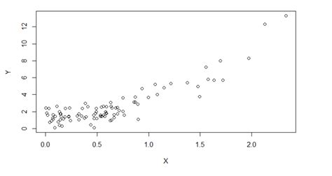solved the histogram of an independent variable x and a