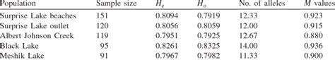 Pairwise F St Values P