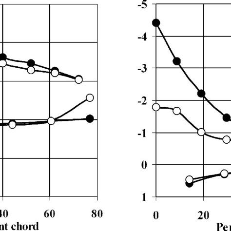 Surface Static Pressure Coefficient C P A 5deg Incidence B 15 Deg
