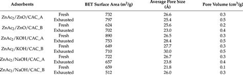 Porous Properties Of Fresh And Exhausted Adsorbents Download Scientific Diagram