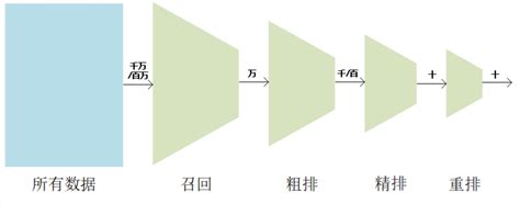 商品推荐系统浅析 京东云技术团队 知乎