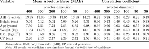 Male Speakers AHI And Clinical Variables Estimation Using I Vector And Download Scientific