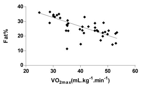 Relationship Between FFM And VO2max R2 0 1389 F 8 390 P 0 0055 Equation Y 0 4542 X