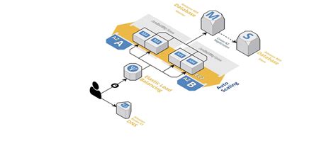 Deployment Strategies For Auto Scaling And Load Balancing Ec2 Instances In Aws Dev Community