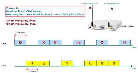 Solved Two Tx In One Usrp With Complicate Transmission Scenario Ni Community