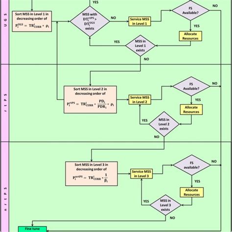 Flow Diagram Of Delay Tolerance Based Scheduler Download Scientific Diagram