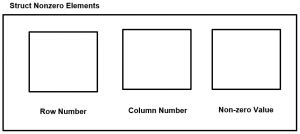 Sparse Matrix Representation In C Sanfoundry