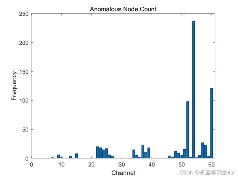 异常检测 Matlab基于gnn图神经网络的异常数据检测 51cto博客 Matlab异常点检测