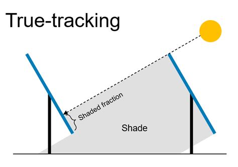add shaded fraction fs calculation for true tracking on flat terrain