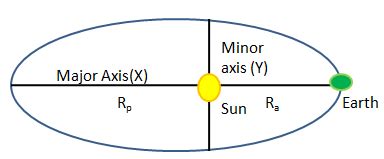 How Can The Orbital Semimajor Axis Eccentricity And Class 10 Physics Cbse