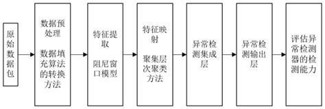 Network Intrusion Detection Method Based On Stacked Auto Encoder Eureka Patsnap