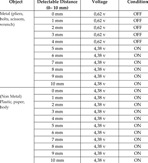 Data Of Inductive Trainer Sensor Type NPN Download Scientific Diagram