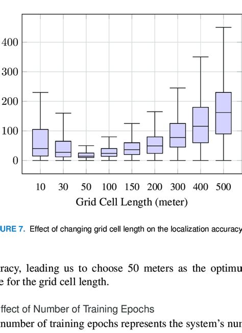 Effect Of Data Augmentation On The Localization Accuracy Download Scientific Diagram