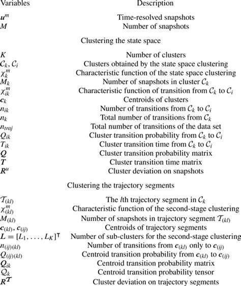 dynamics augmented cluster based network model journal of fluid