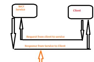 SOAP Message In WCF Services CodeProject