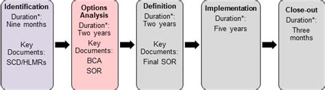 Audit Of Preliminary Requirement Development Process For Capital Equipment Projects Canada Ca