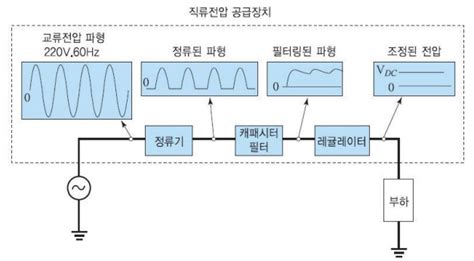 정류회로rectifier Circuit 반파 정류기 전파 정류기 브릿지 정류기 실험 결과 사진
