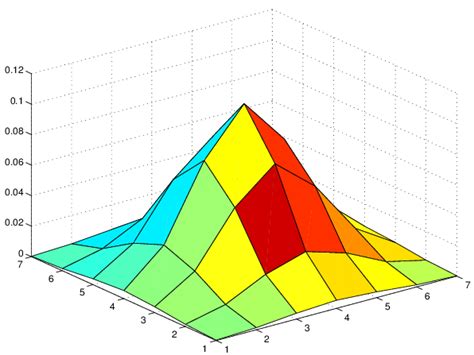 5 Original Psf Deened As A Two Dimensional Gaussian Distribution With Download Scientific