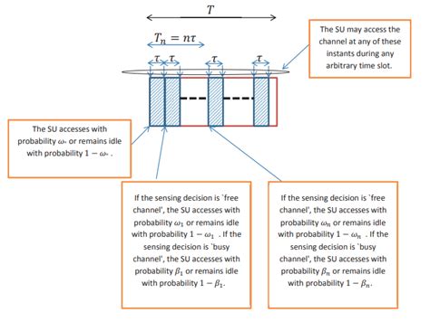 Cognitive Access Protocol For Alleviating Sensing Errors In Cognitive