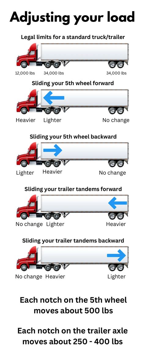 How To Slide Tandems For Weight • The Truck How