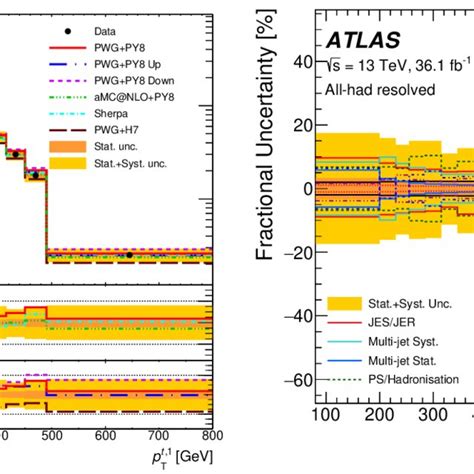Particle Level Single Differential Absolute Cross Section Measurement Download Scientific
