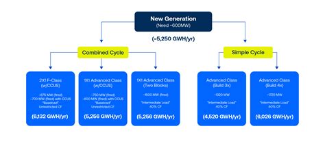 Article Choosing Between Simple Cycle And Combined Cycle Under New Emissions Standards