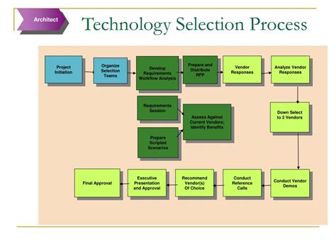 Ppt Pacs System Selection Methodology Powerpoint Presentation Free Download Id4013413