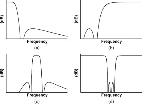 Frequency Response Of First Order Filters Shown In Fig 9 Sections May