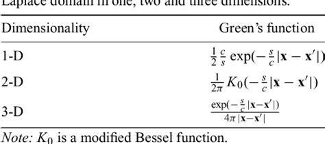 Table 1 From Two Dimensional Laplace Domain Waveform Inversion Using