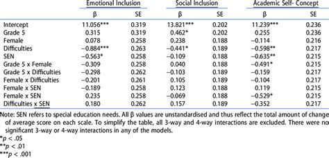 Fixed Effects Of The Multilevel Regression Models Download Scientific Diagram