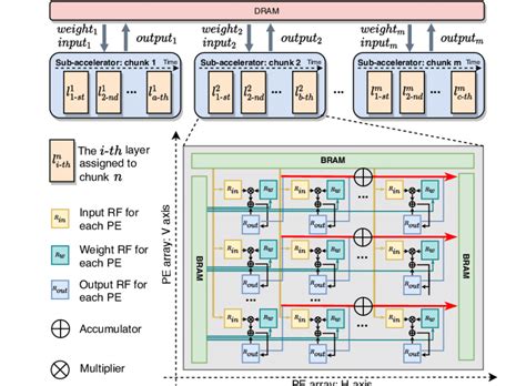 An Illustration Of The Parameterized Micro Architecture Adopted In The Download Scientific