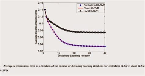 Nuit Blanche Cloud K Svd A Collaborative Dictionary Learning