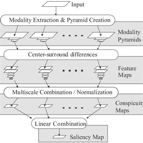 Itti Model General Architecture Adapted From Itti Et Al 1998 Download Scientific Diagram