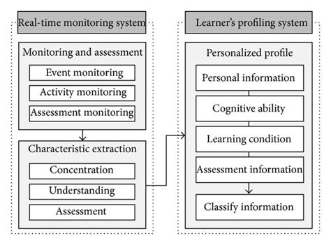 Development Of A Learner Profiling System Using Multidimensional