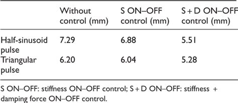 Table 2 From Development Of A Real Time Tunable Stiffness And Damping Vibration Isolator Based
