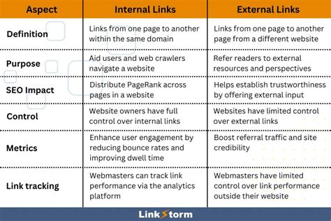 Internal Links Vs External Links Vs Other Types Of Links Explained