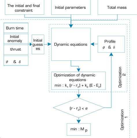 Scielo Brasil A Multi Step Sequential System Optimization Design Method For Upper Stages A