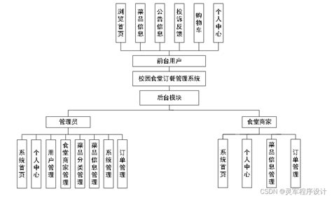 Springbootjavanodepythonphp校园食堂订餐管理系统【2024年毕设】基于php食堂系统毕业设计 Csdn博客