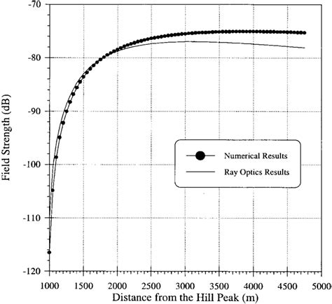 Field Strength Predictions Using The Numerical And Ray Optics Approach