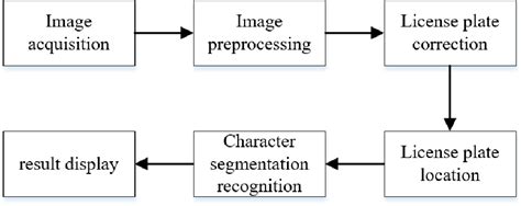 figure 1 from research on license plate recognition method based on