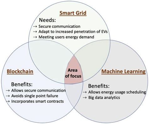 Vidya Krishnan On Linkedin Blockchain And Machine Learning For Future Smart Grids A Review