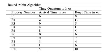 Solved 1 Draw Gantt Chart And Ready Queue 2 What Is The