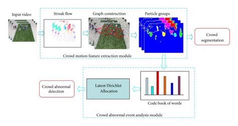 Flow Chart Of The Proposed Crowd Motion Analysis Method Download