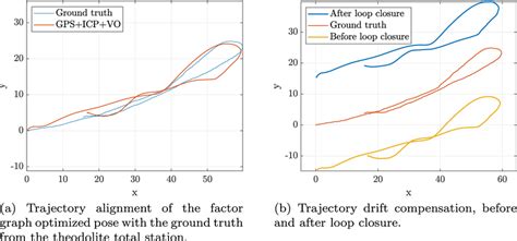 Comparison Of Trajectories With The Ground Truth Download Scientific